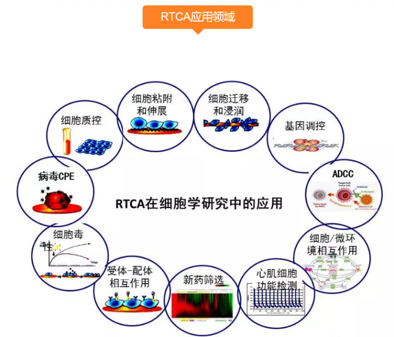 RTCA技术简介